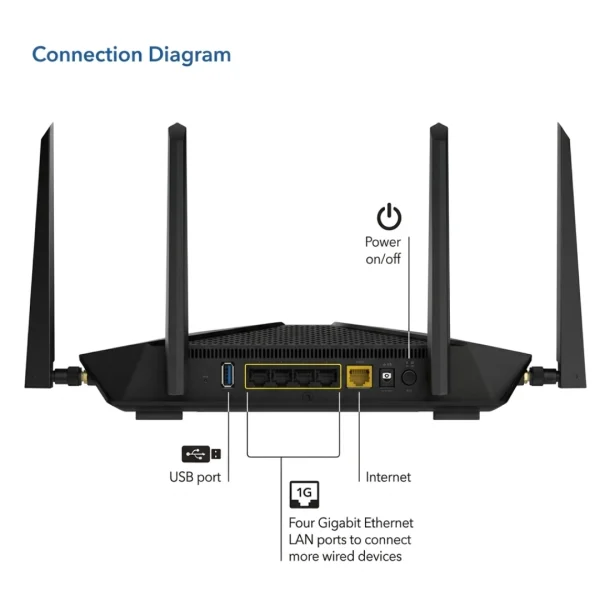 NETGEAR Nighthawk RAX45 Nighthawk AX4300 WiFi 6 Router | AX6 6-Stream ...